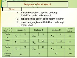 Metode transportasi | PPT