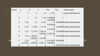 Contoh Soal dan Penyelesaian Metode Biseksi Menggunakan Excel | PPTX