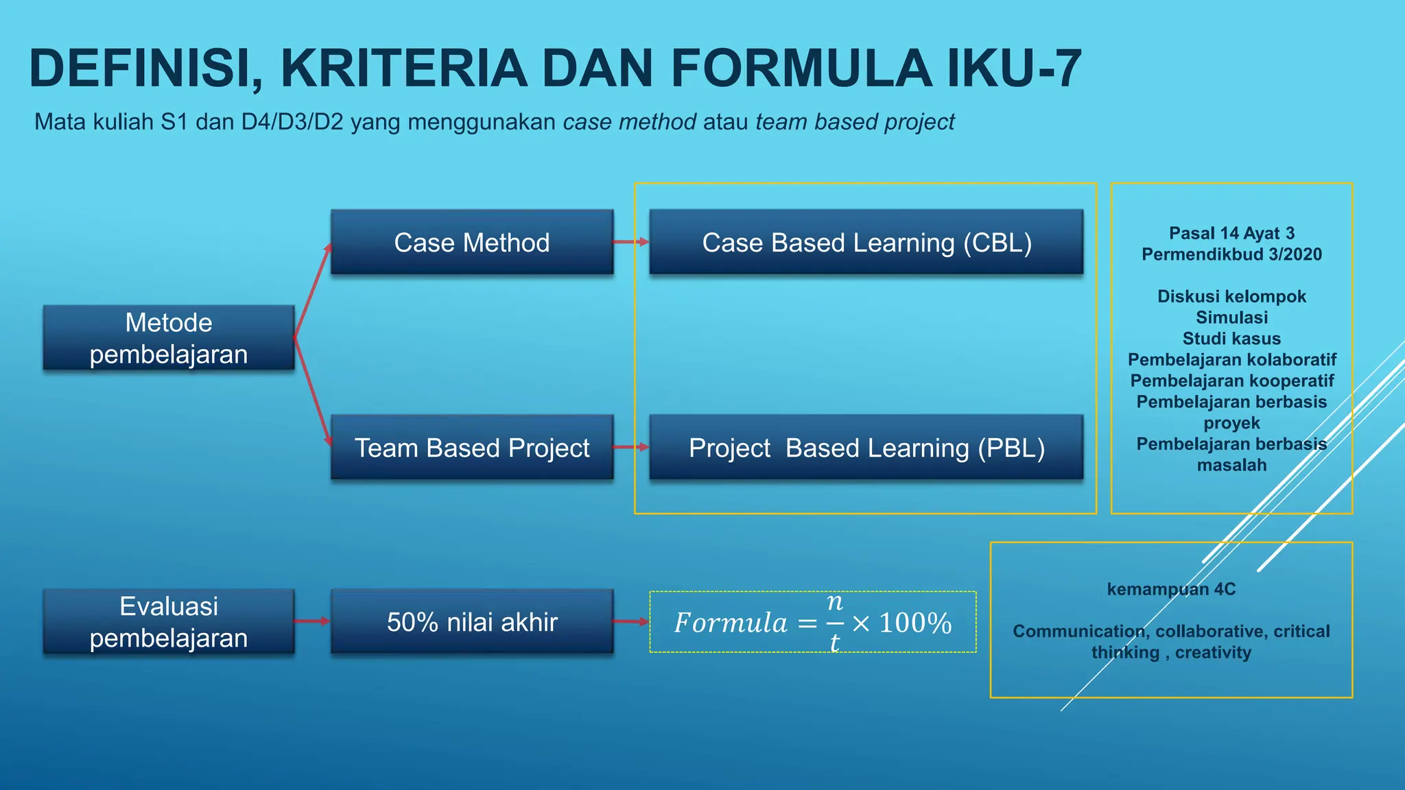 Penerapan Metode Pembelajaran berbasis Case Method dan Project Based ...