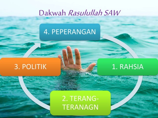 Metode dakwah | PPTX
