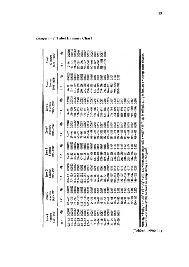 Pengolahan data Gravity | PDF