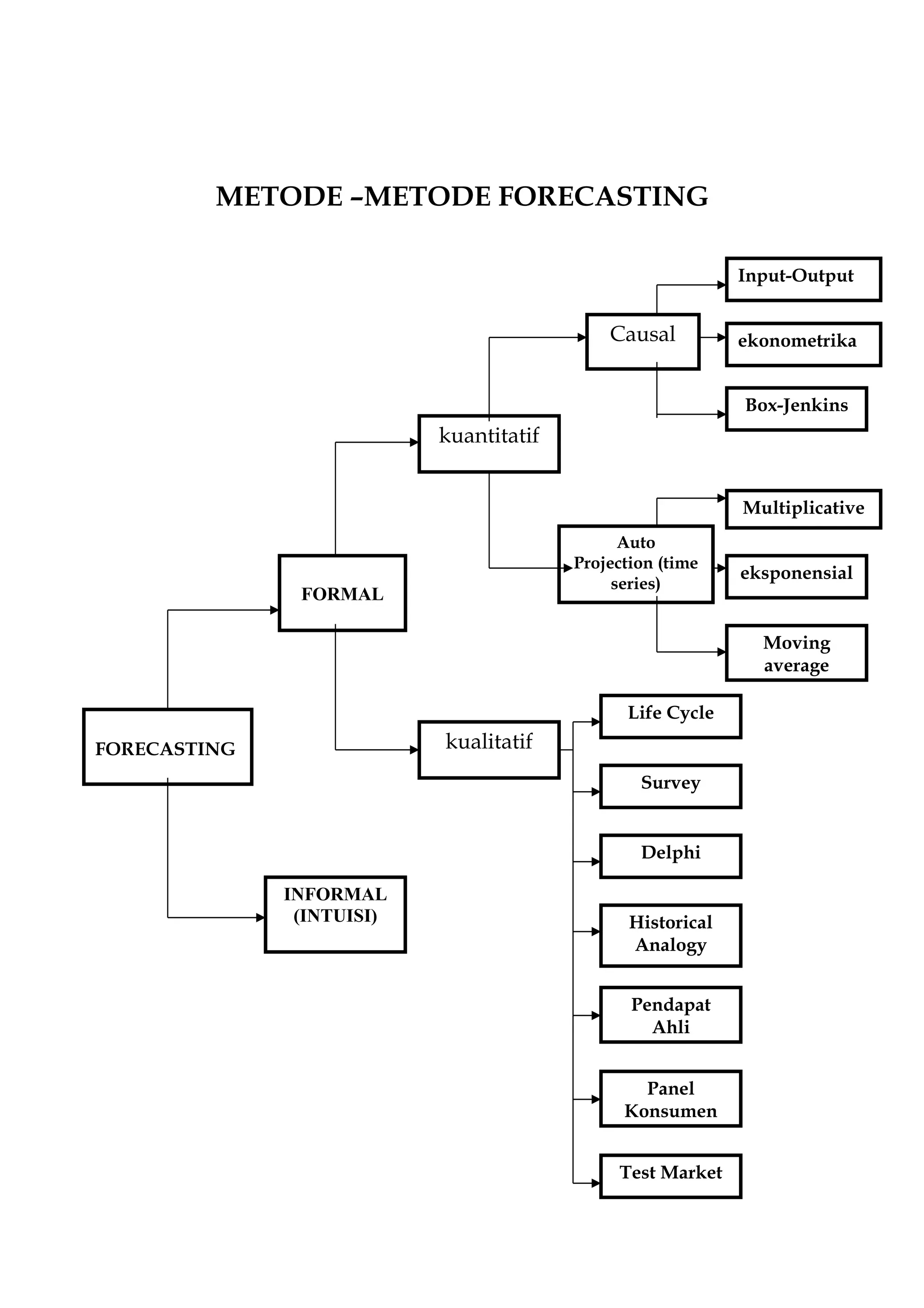 Metode forecasting | DOC