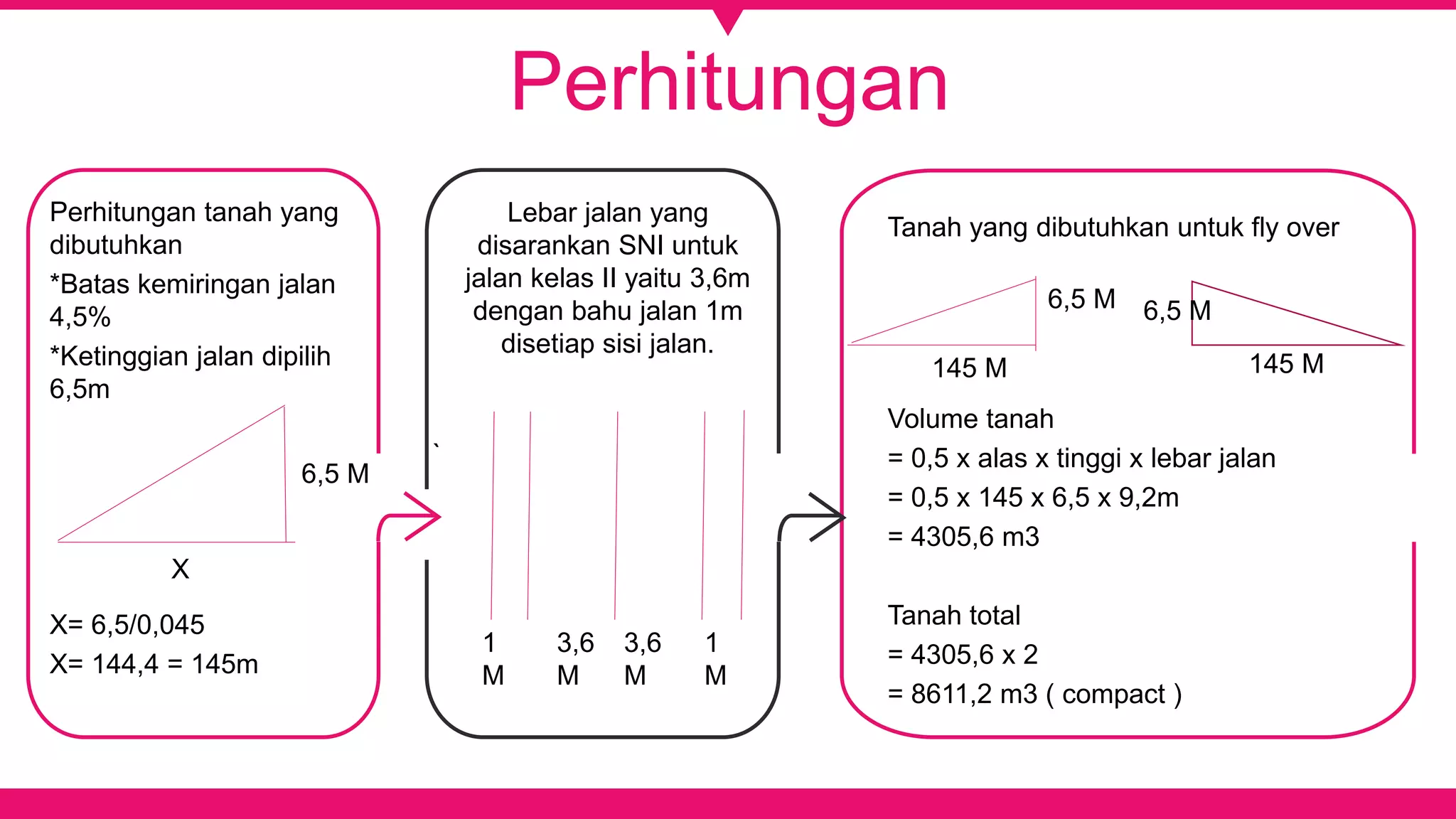 Metode konstruksi fly over dari kelompok scrapper teknik sipil uns | PPTX
