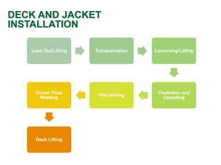 Metode Konstruksi Offshore Platform_2016_2_18.ppt