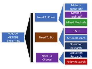 Metodelogi Penelitian Bag 1.ppsx