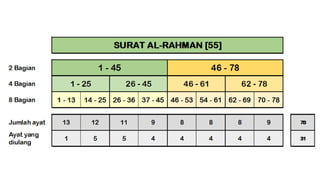 Metode menghafal Surat Ar-Rahman SMPIT BIS.ppsx