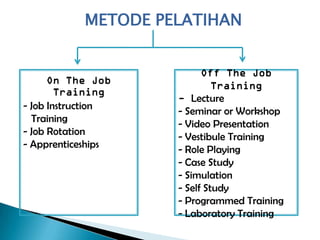 Metode Pelatihan dan Pengembangan SDM | PPTX