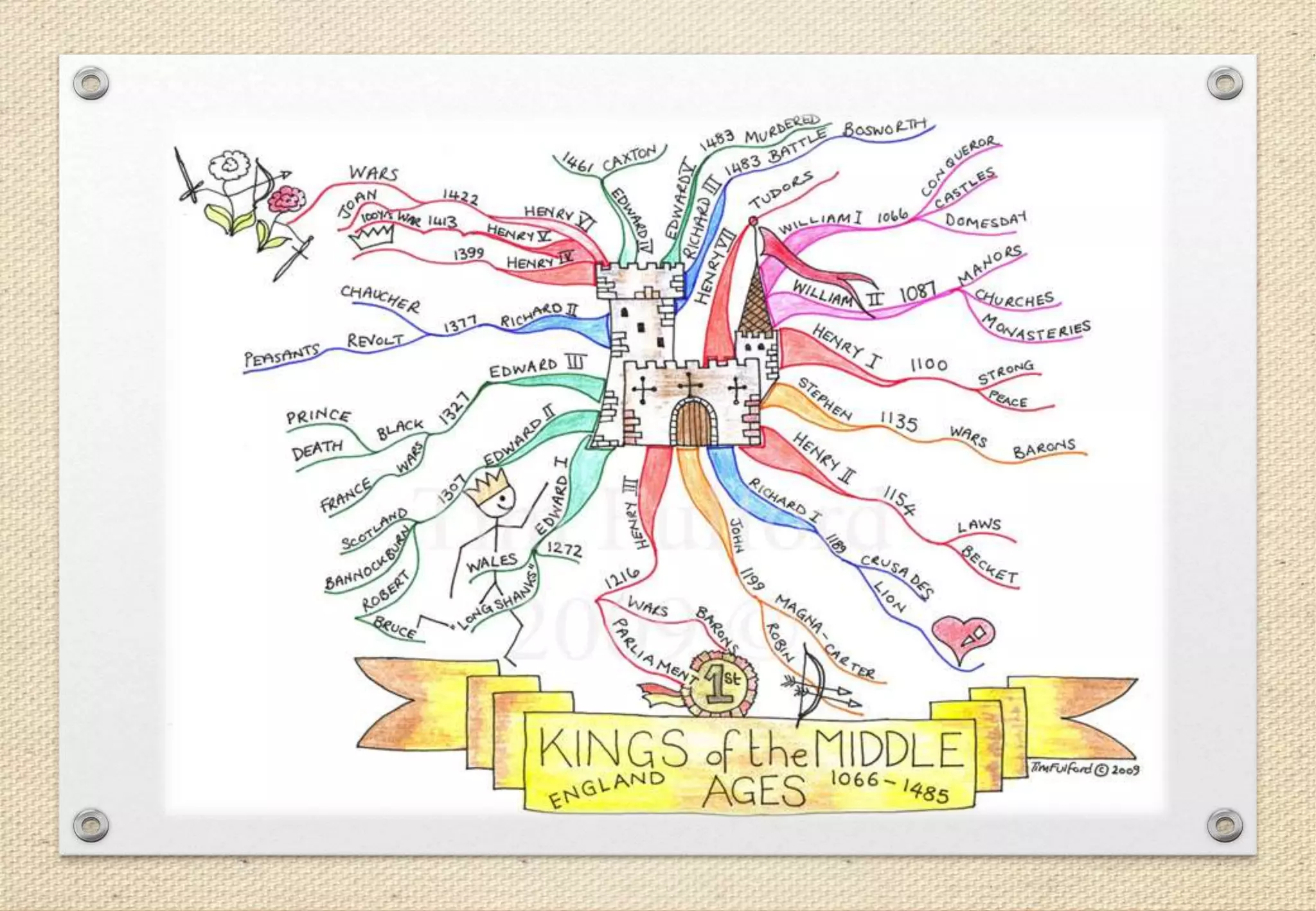 Metode mind mapping | PPTX