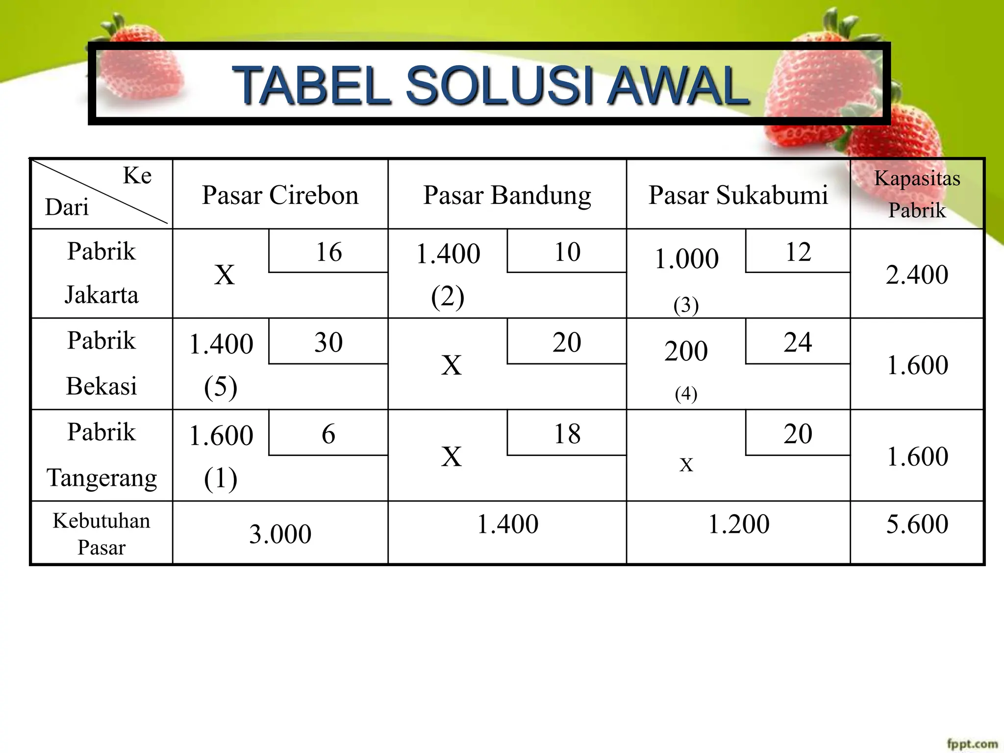 METODE MODI (MODIFIED DISTRIBUTION METHODE).pptx