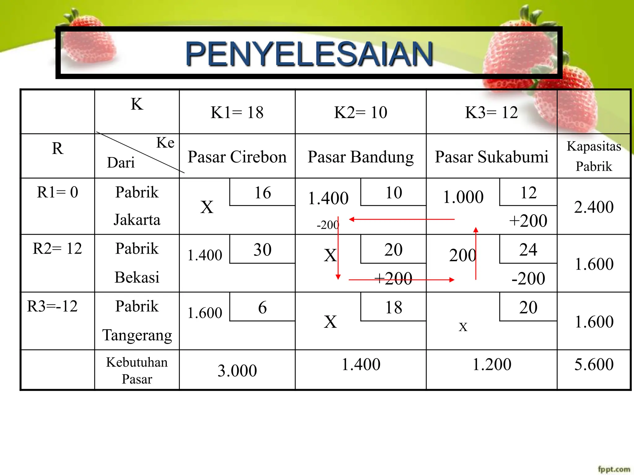 METODE MODI (MODIFIED DISTRIBUTION METHODE).pptx