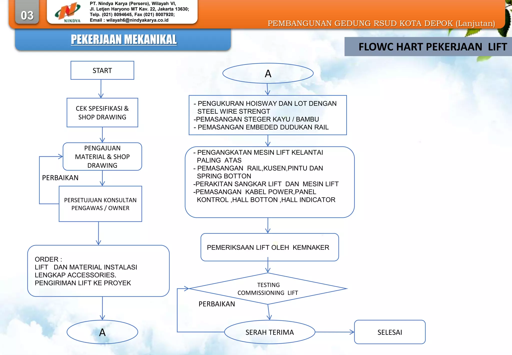 Metode pelaksanaan mep | PPTX