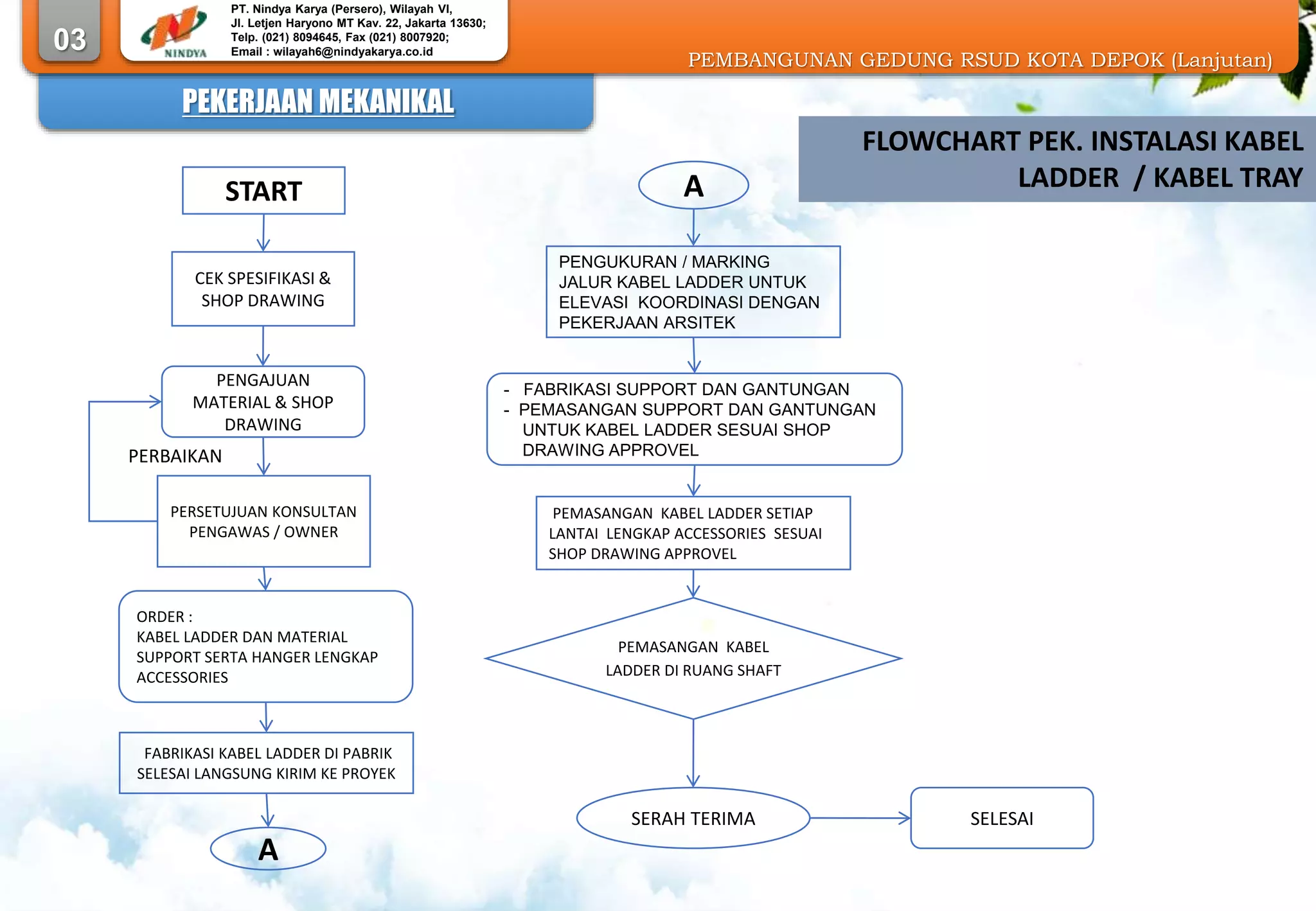 Metode pelaksanaan mep | PPTX