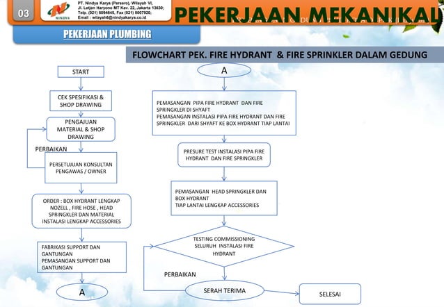 Metode pelaksanaan mep | PPTX