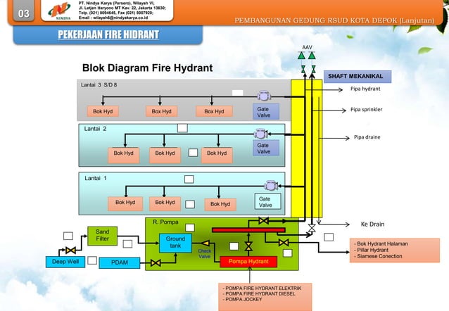 Metode pelaksanaan mep | PPTX