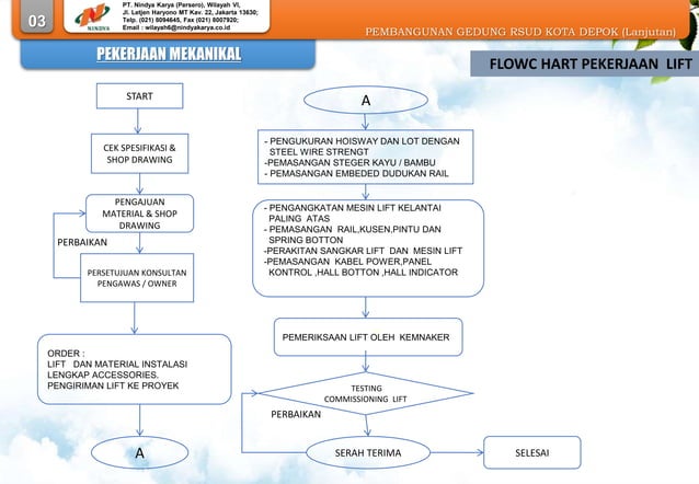 Metode pelaksanaan mep | PPTX
