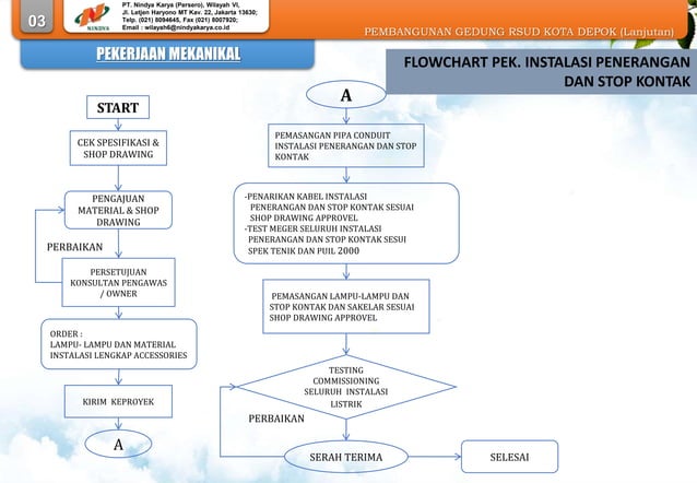 Metode pelaksanaan mep | PPTX