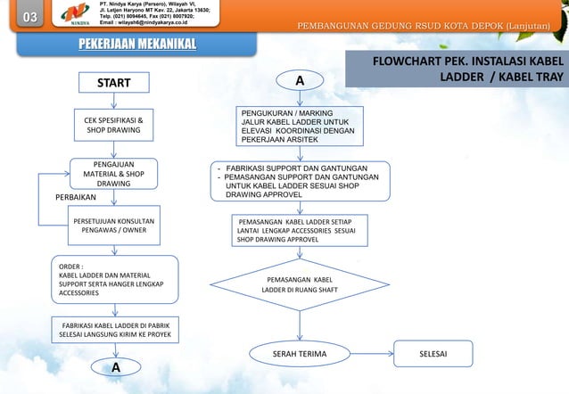 Metode pelaksanaan mep | PPTX