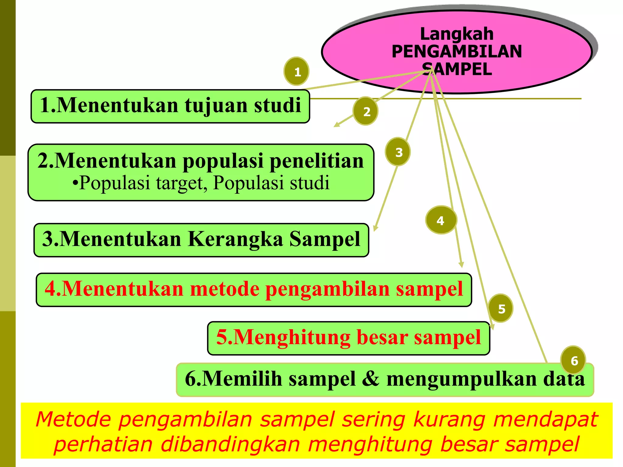 Metode pengambilan sampel.ppt