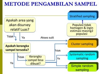 Metode pengambilan sampel.ppt