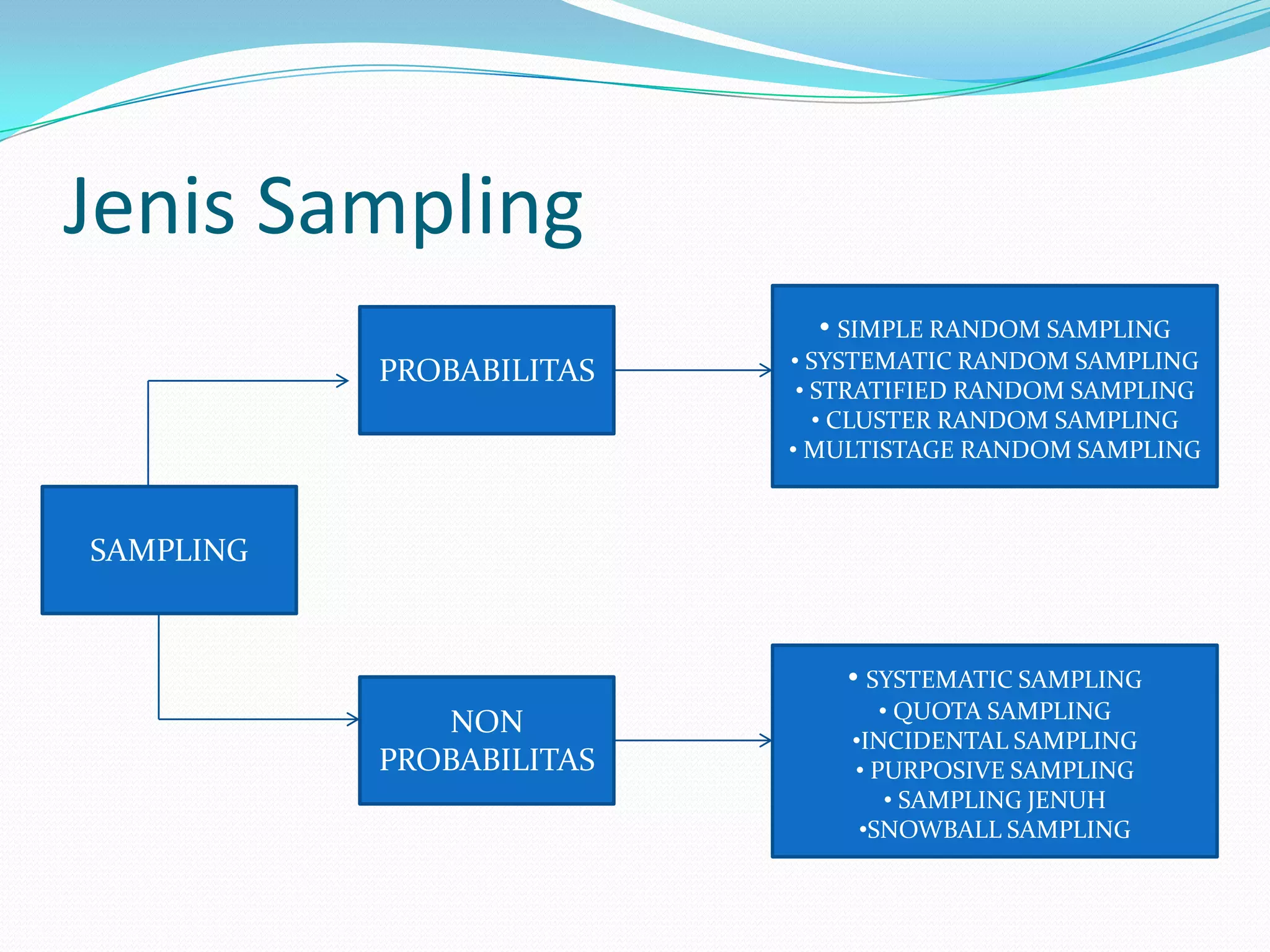 Metode pengambilan sampel (sampling) | PPTX