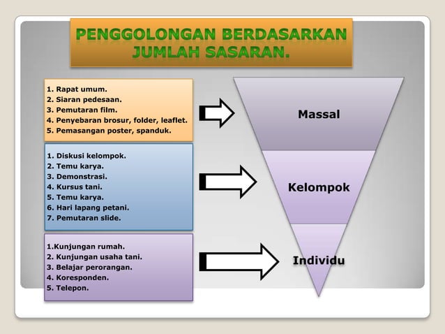 Metode penyuluhan pertanian seri 1. | PPTX