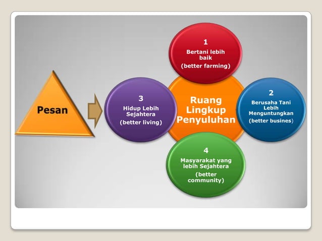 Metode penyuluhan pertanian seri 1. | PPTX
