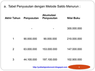 Metode Penyusutan | PPS