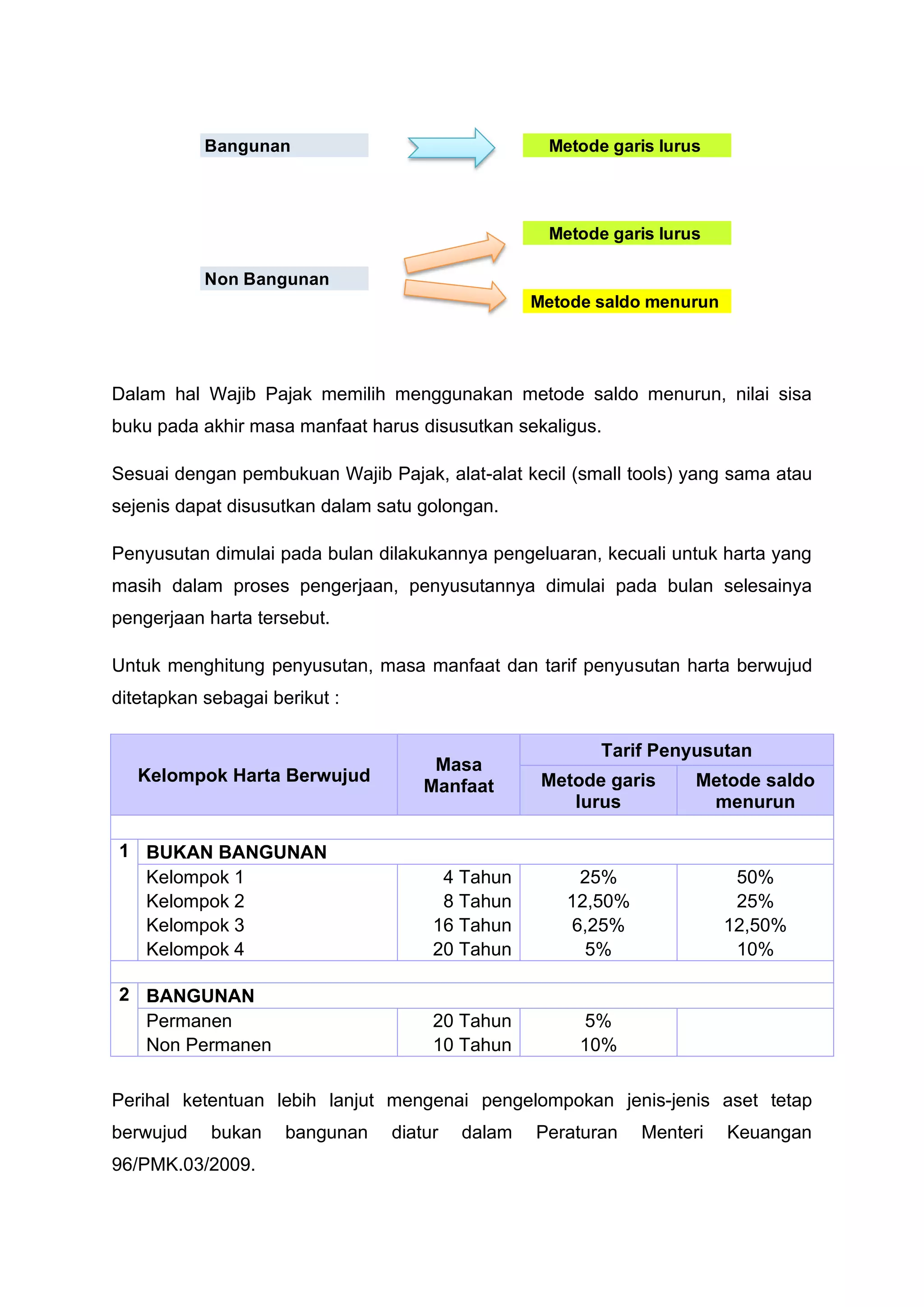 METODE PENYUSUTAN DALAM KETENTUAN PERPAJAKAN | PDF