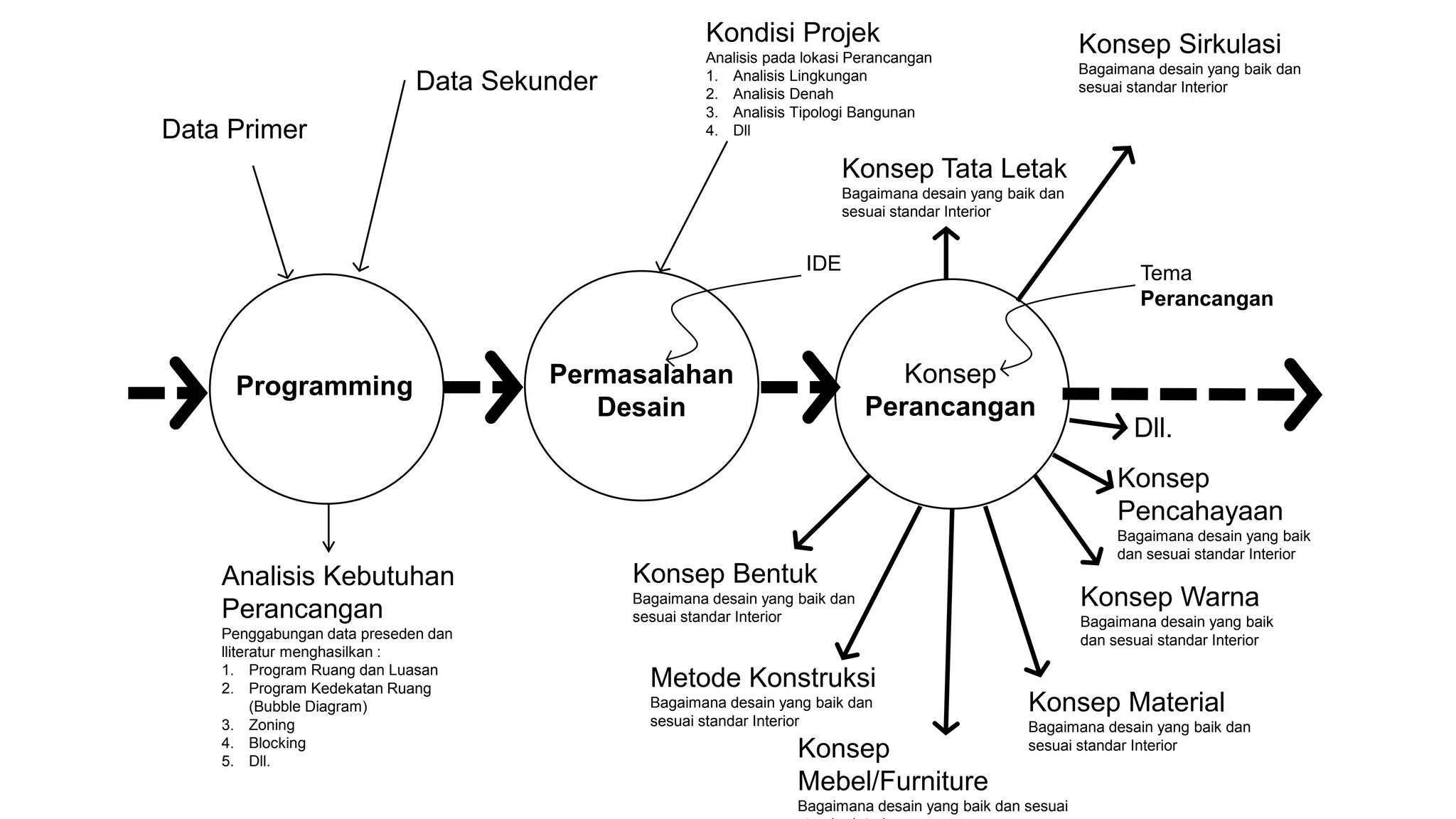 Metode Perancangan Interior | PPTX