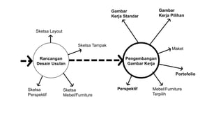 Metode Perancangan Interior | PPTX