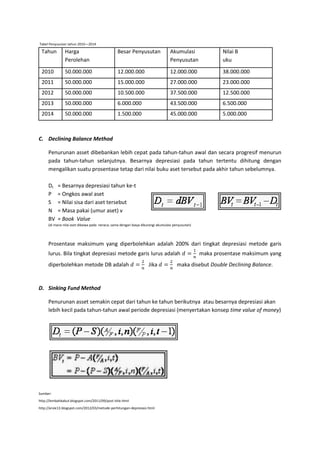 Metode perhitungan penyusutan aktiva tetap | DOCX