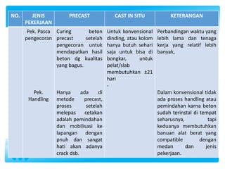 Metode precast dan konvensional | PPTX