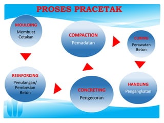 Metode precast dan konvensional | PPTX