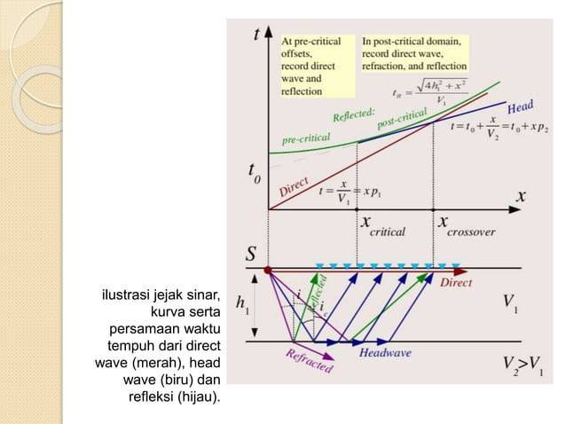 METODE SEISMIK REFRAKSI dalam kuliah metode geofisika | PPTX