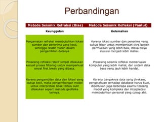 METODE SEISMIK REFRAKSI dalam kuliah metode geofisika | PPTX