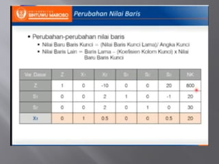 Metode Simpleks dalam linear programming.pptx