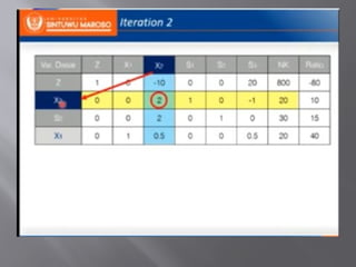 Metode Simpleks dalam linear programming.pptx