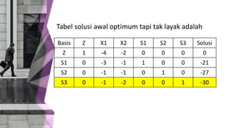 Metode simpleks dual | PPTX