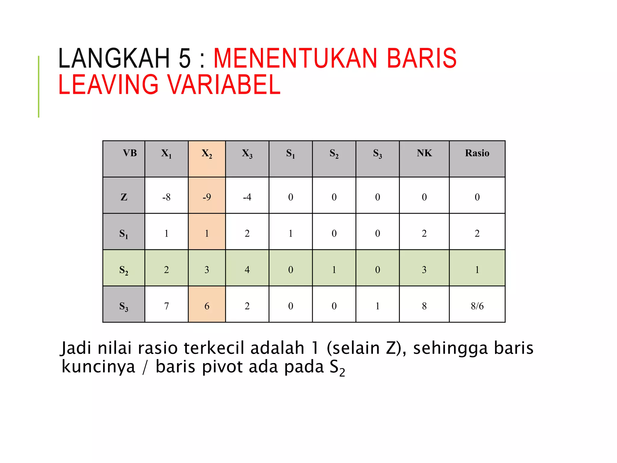 Metode simpleks kelompok 6_10A3 | PPTX