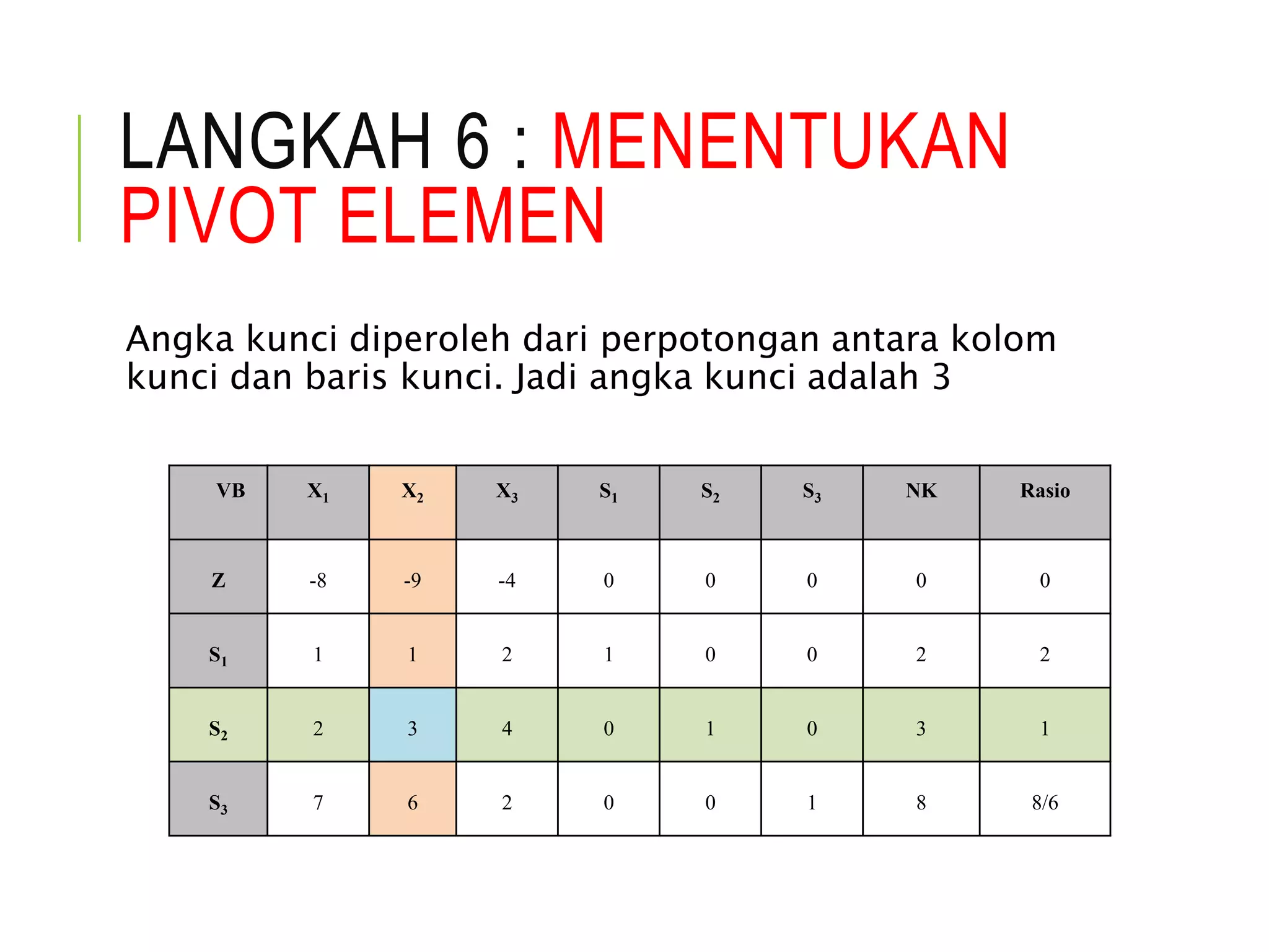 Metode simpleks kelompok 6_10A3 | PPTX