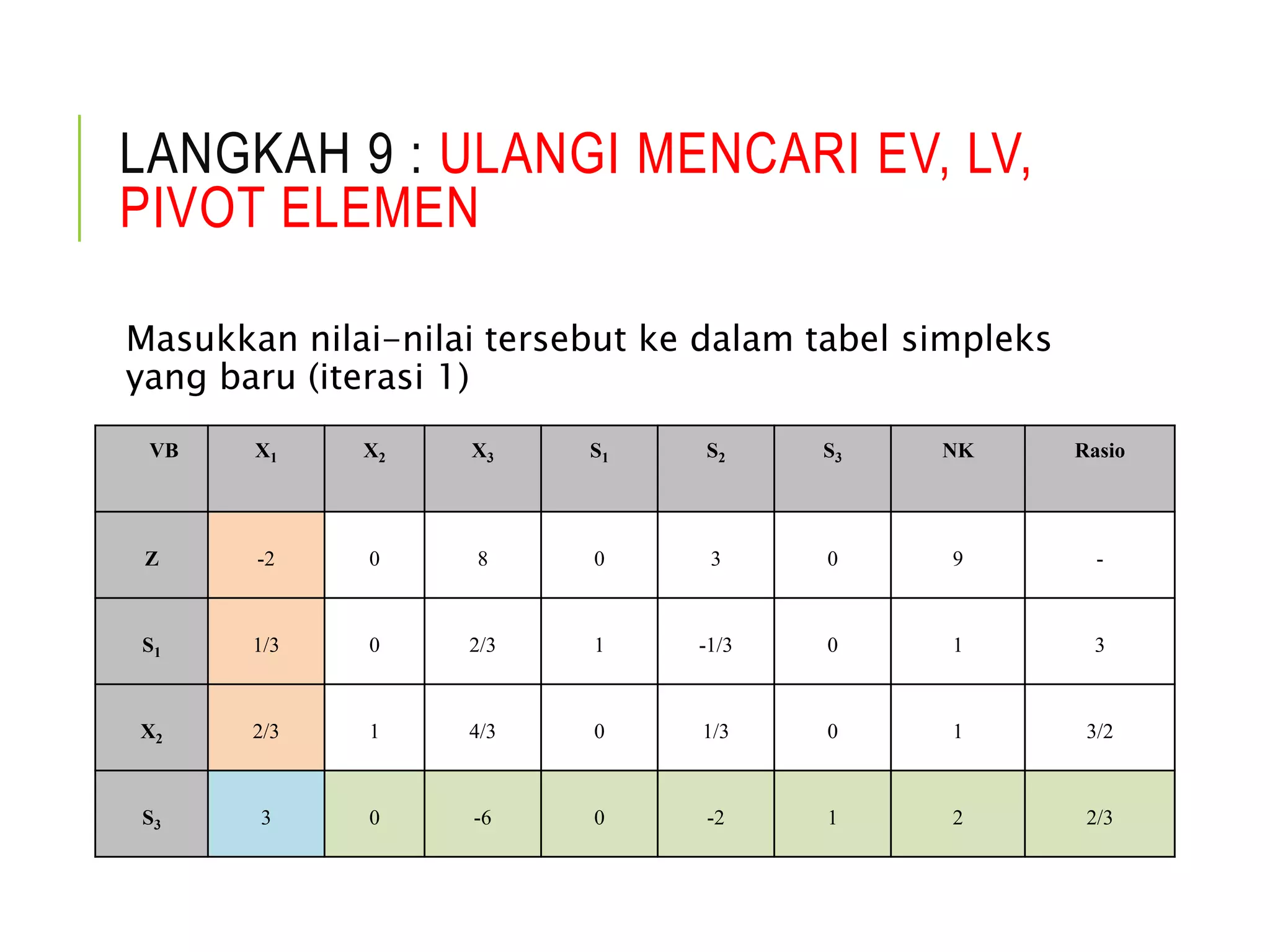 Metode simpleks kelompok 6_10A3 | PPTX