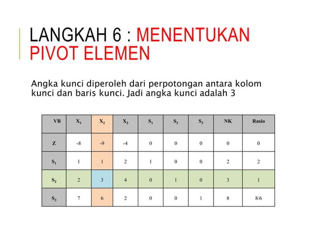 Metode simpleks kelompok 6_10A3 | PPTX