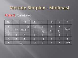Metode simplex 1 | PDF