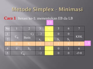 Metode simplex 1 | PDF