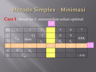 Metode simplex 1 | PDF