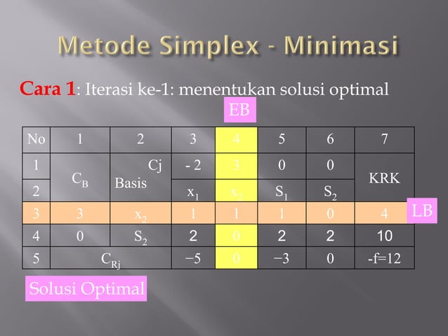 Metode simplex 1 | PDF