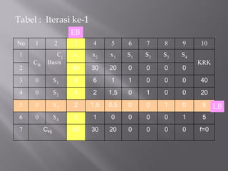 Metode simplex 1 | PDF