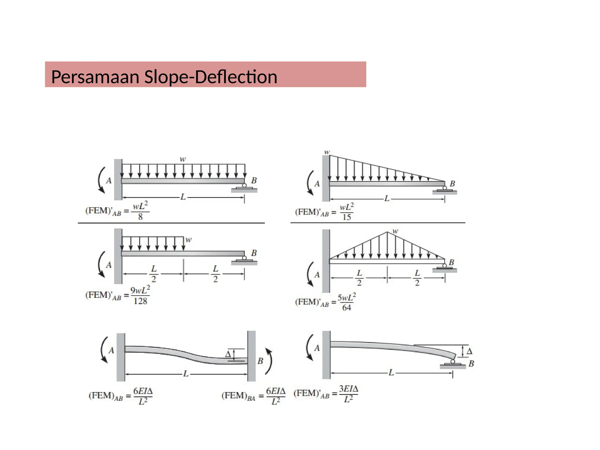 Metode Slope Deflection pada Balok sederhana | PPTX