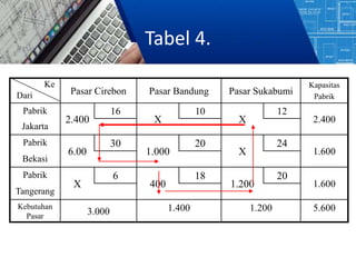 Metode stepping stone revisi | PPTX