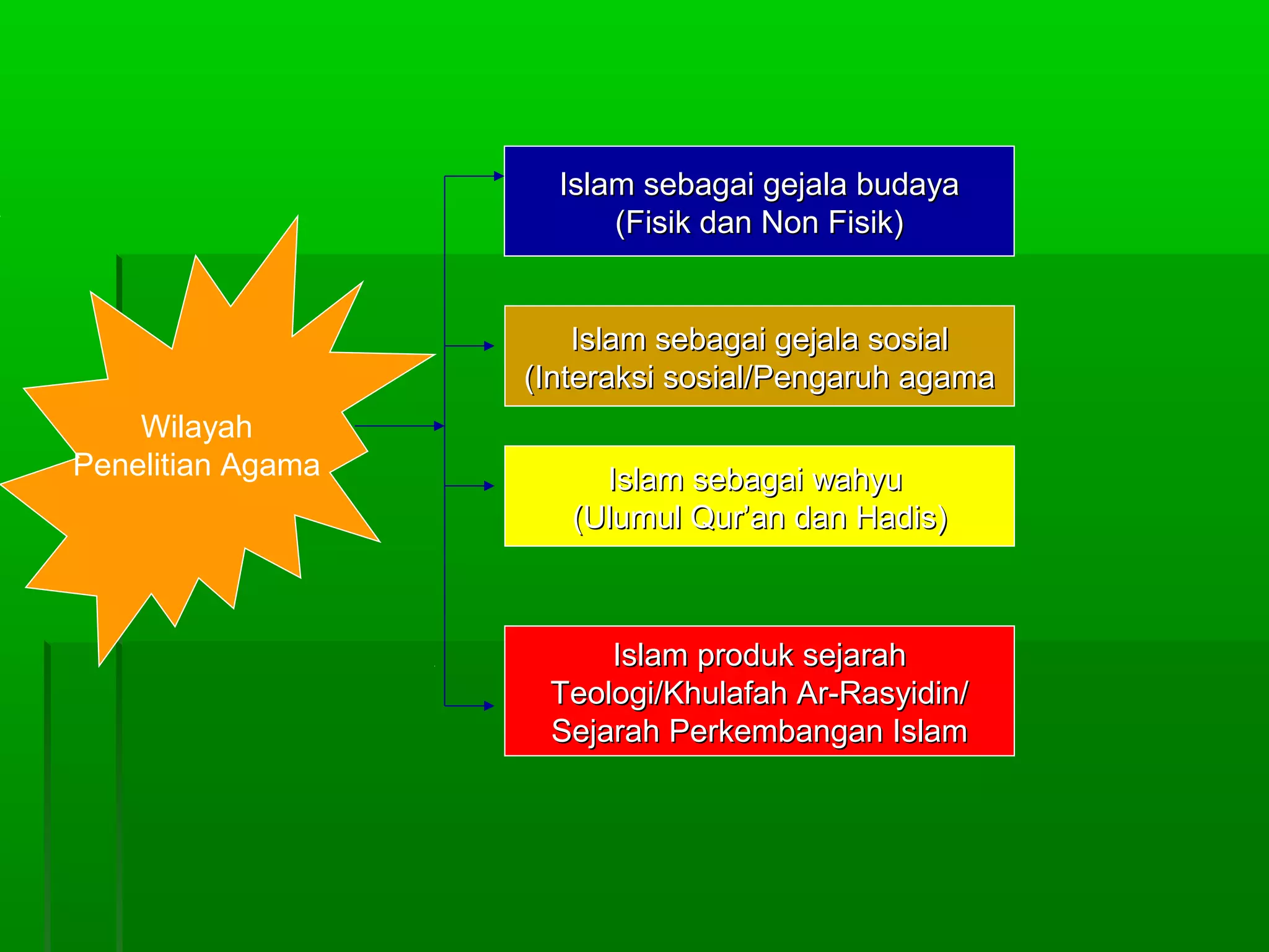 Metode studi islam | PPT
